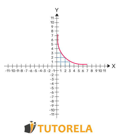 Proporcionalidad inversa | Tutorela