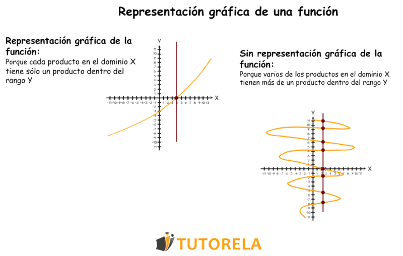 Representación gráfica de una función | Tutorela