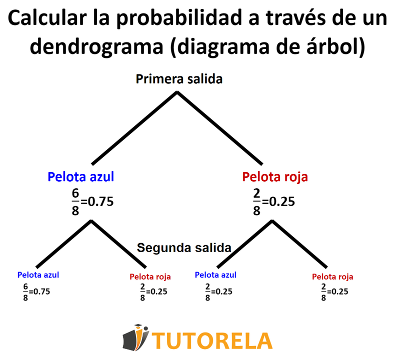 Probabilidad para alumnos de 14 años | Tutorela