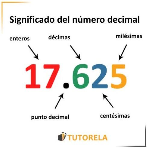 Significado del número decimal | Tutorela